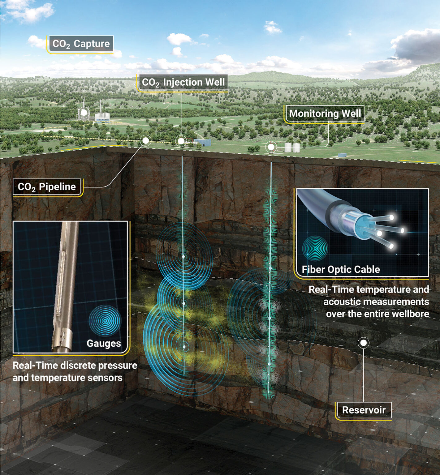 Innovative Carbon Capture Monitoring Systems for Class VI Wells - SageRider