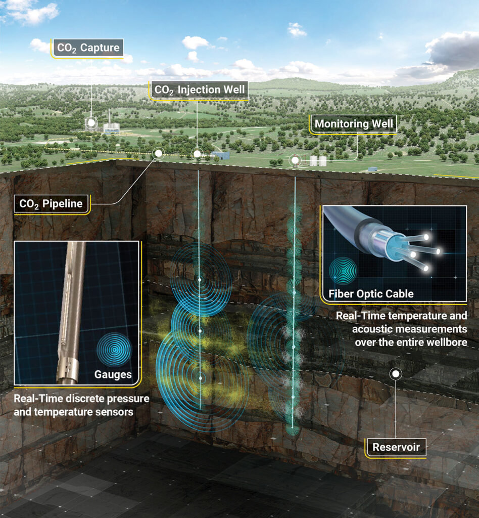 Innovative Carbon Capture Monitoring Systems for Class VI Wells - SageRider